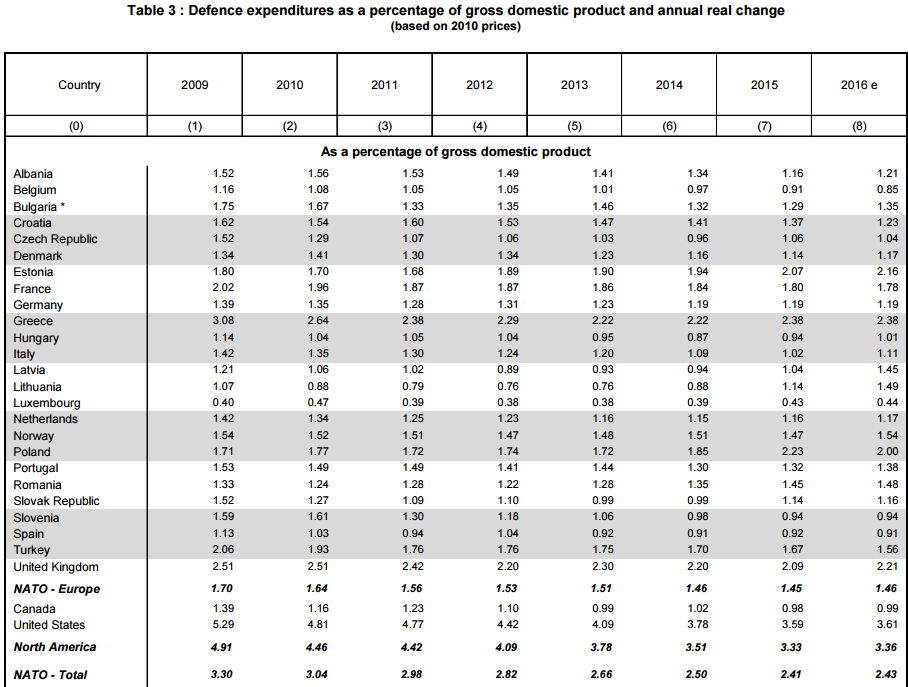 Defense Expenditures of NATO Countries 2016 | NextBigFuture.com