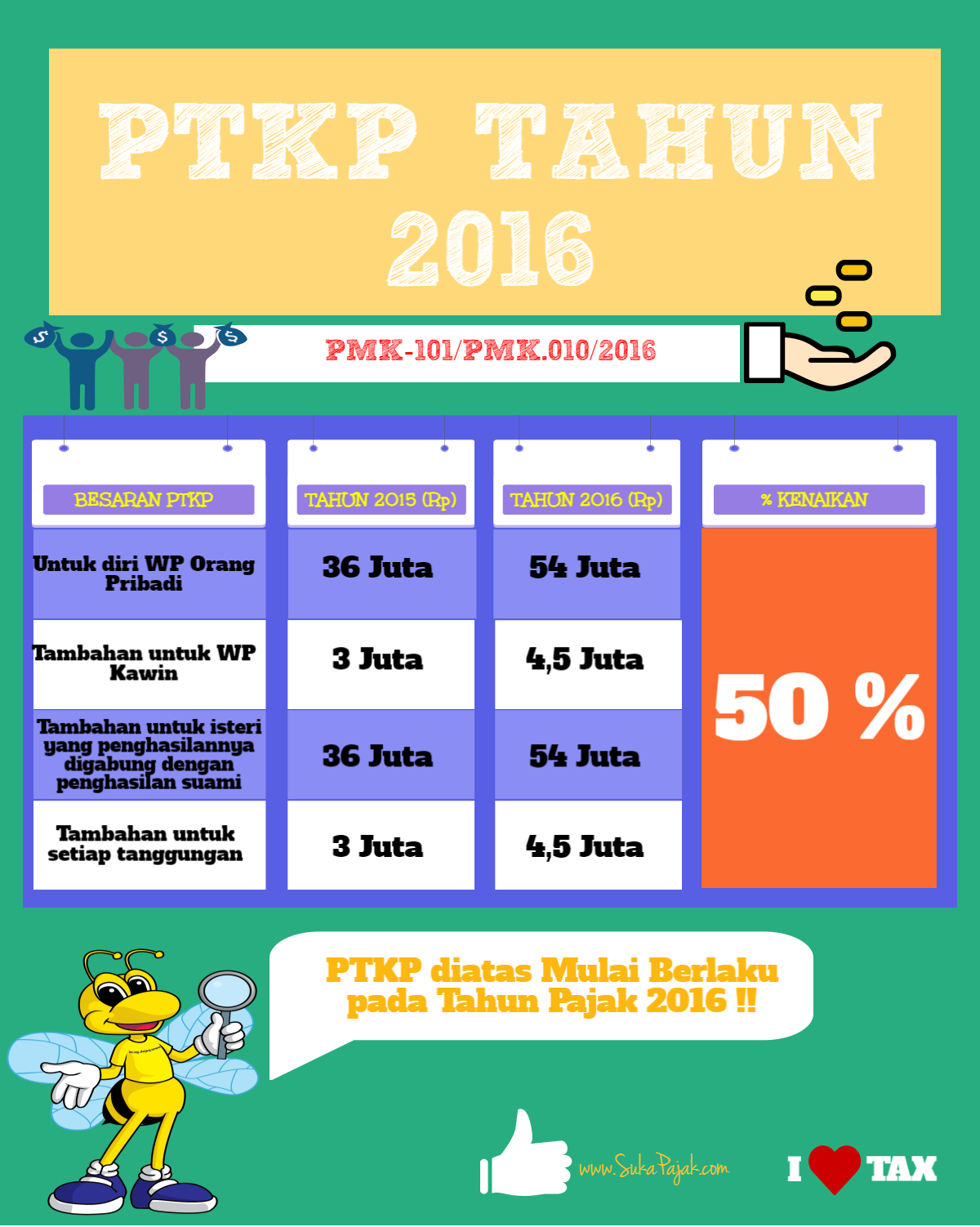 PTKP 2016 sesuai UU Terbaru PMK: 101/PMK.010/2016 - HUKUM PAJAK