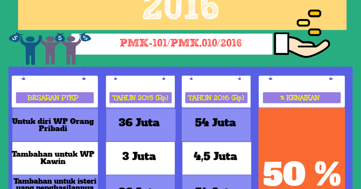 PTKP 2016 sesuai UU Terbaru PMK: 101/PMK.010/2016 - HUKUM PAJAK