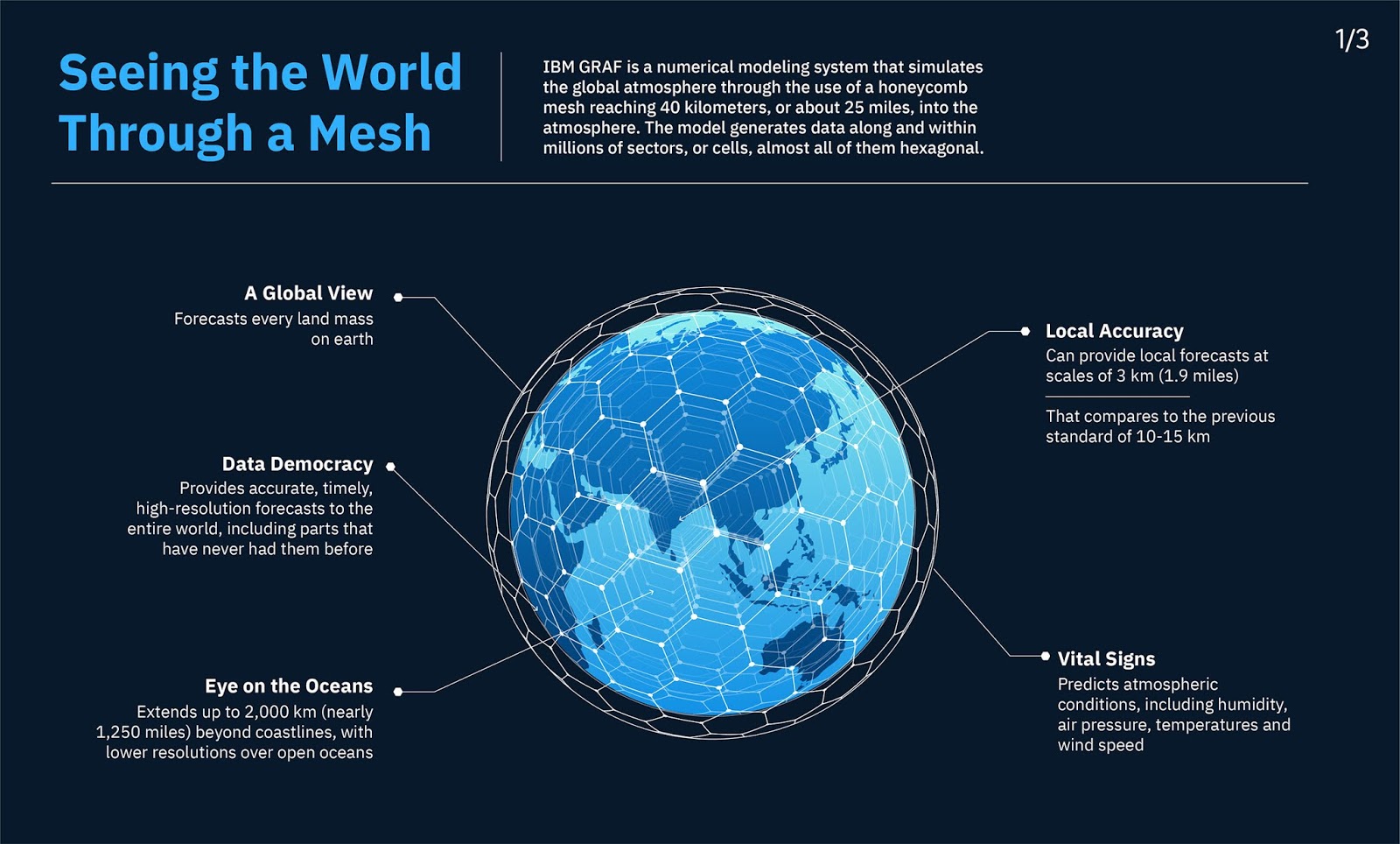IBM's GRAF System for Accurate Weather Forecasting