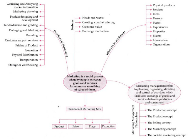Business Studies Class 12: Mind maps for Business Studies