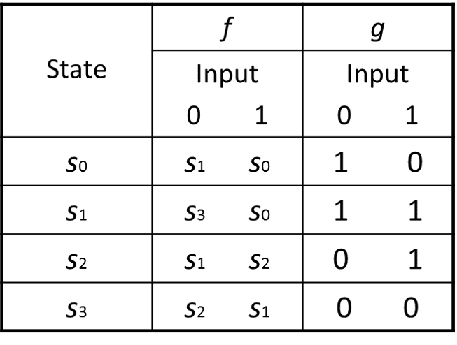 Struktur Diskrit : Finite-State Machine dengan Output