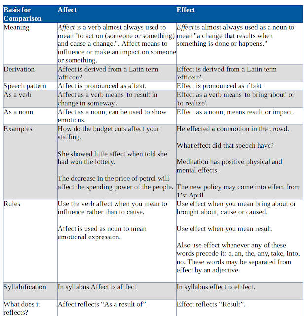 Difference Between Affect and Effect (Affect vs Effect) or affect ...