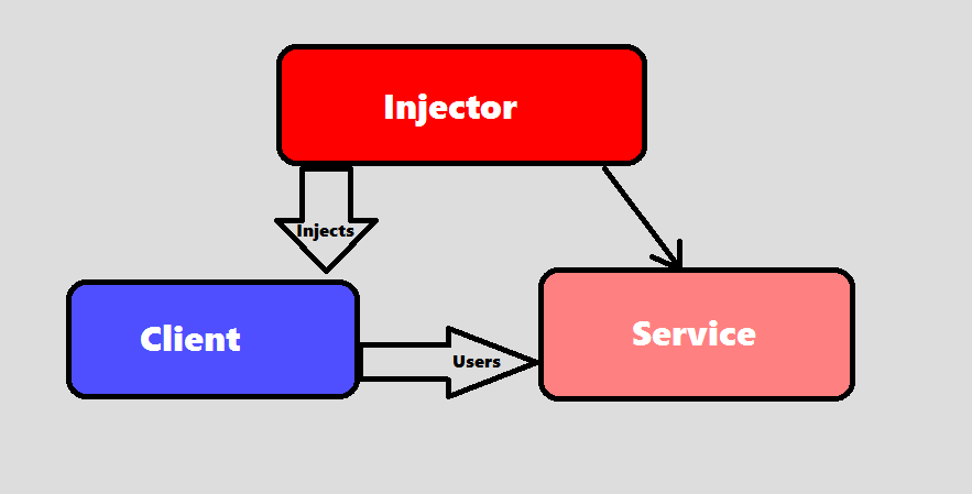 100+ .Net Interview Questions & Answers | Technology News.: Dependency ...