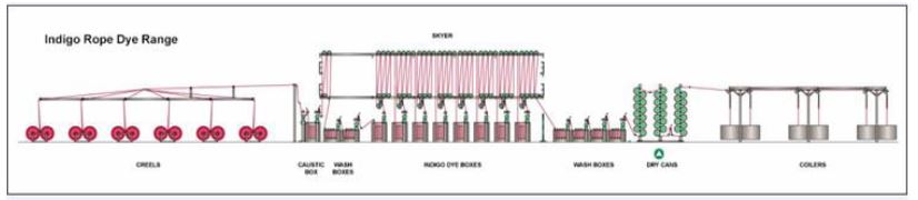 Denim Dyeing ? Classification and Description of Denim Dyeing Process