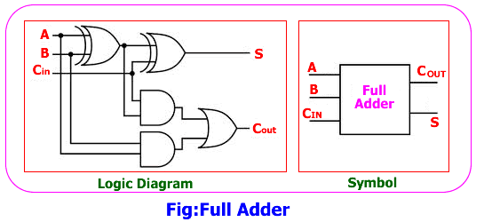 Tech-Articles: Half Adder, Full Adder