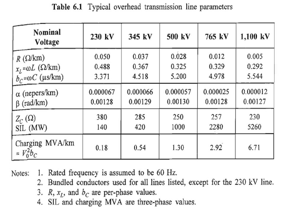 Inside Power Station: Surge Impedance Loading