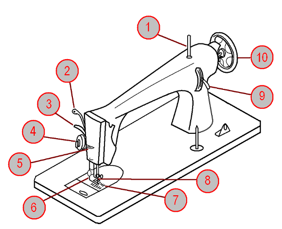 Kemahiran Hidup Bersepadu: Mesin Jahit