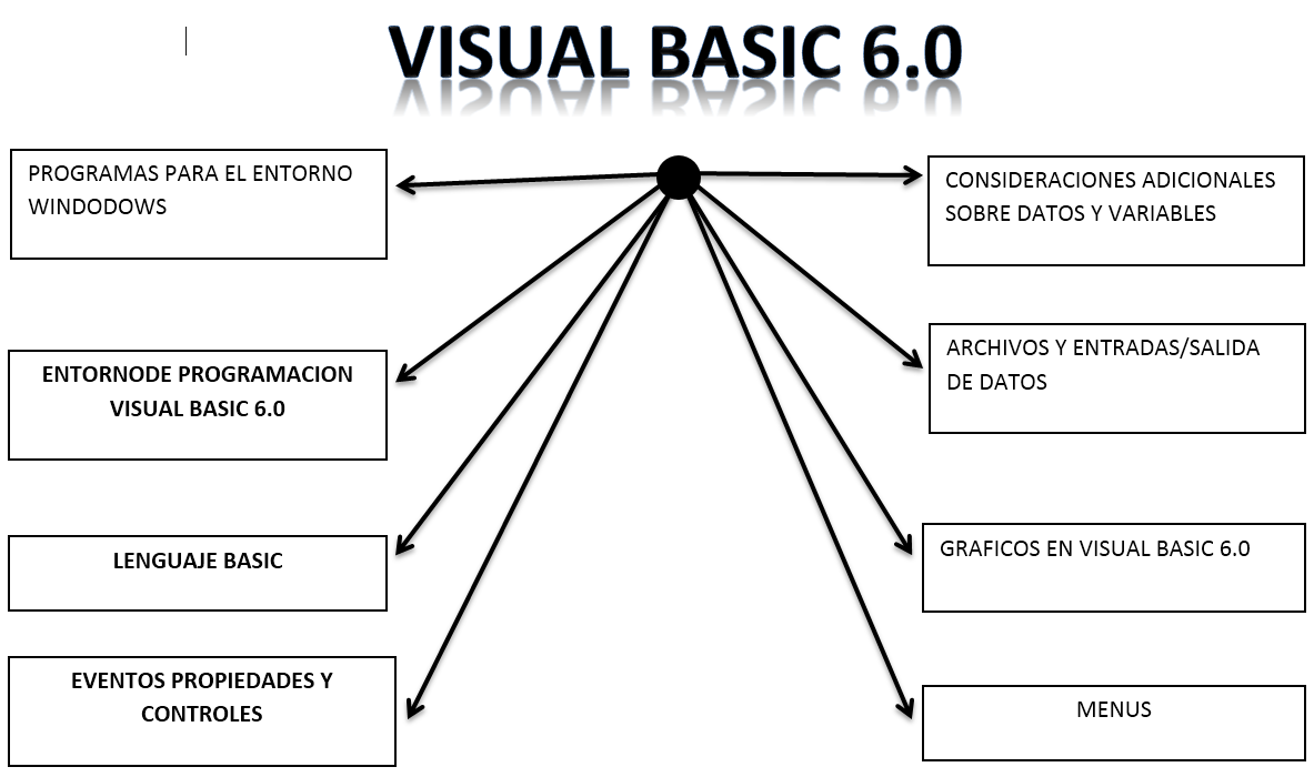 mapa conceptual de visual basic: mapa conceptual visual basic