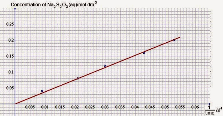 My Share Learning Content: 1.2.2 - Laboratory Activity: The Effect of ...