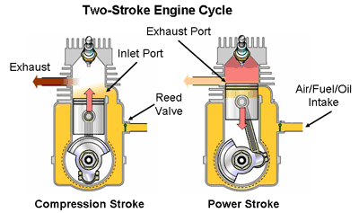 Two Stroke Engine, Four Stroke Engine and Difference between 2stroke ...