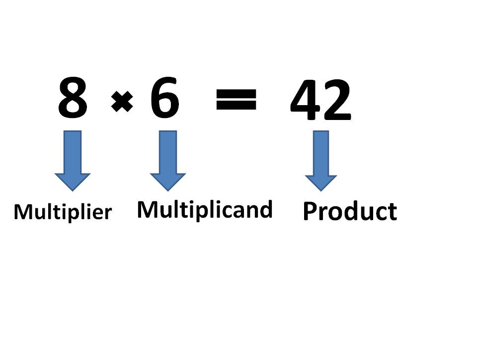 What Is Multiplication? - VEDIC MATHS PRO