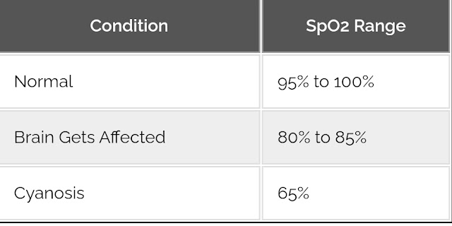 What Are Blood Oxygen Levels? Chart