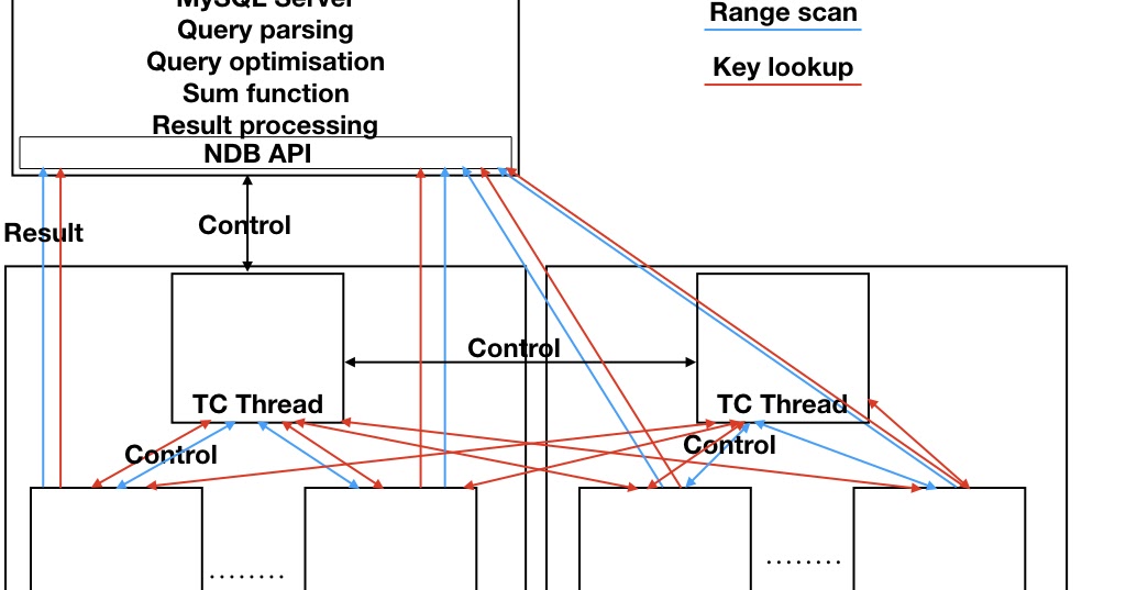Mikael Ronstrom: NDB Parallel Query, part 2