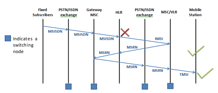 Explain GSM call routing