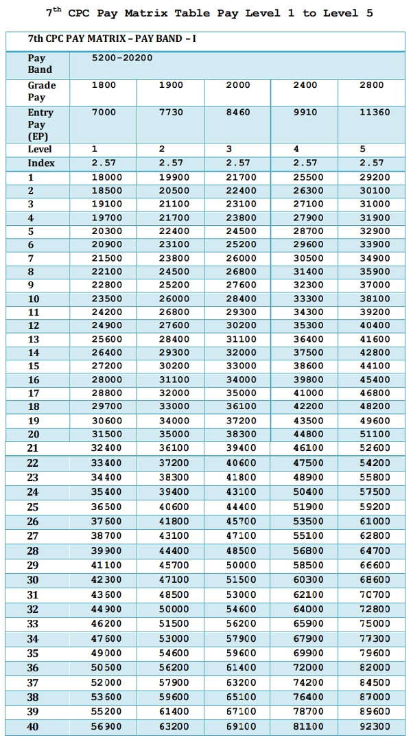 GYAN SARITA : 7 th Pay Matrix Table