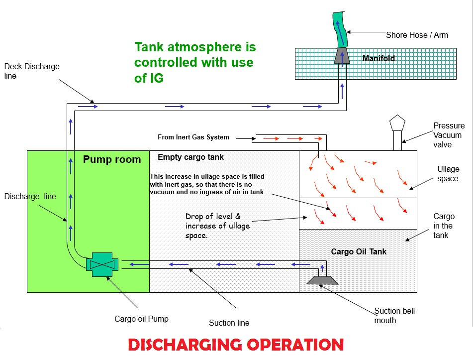 Fungsi Inerting, Purging dan Gas Freeing Tangki pada Kapal Tanker ...