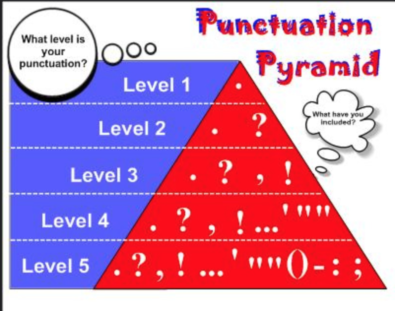 Learning How To Write (The Correct Way): English 109H: Punctuation, Part 1