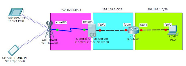 Cara Konfigurasi Cell Tower ISP 3G/4G Router DHCP di Packet Tracer