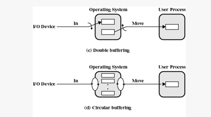 Buffering : Buffering Schemes (input)