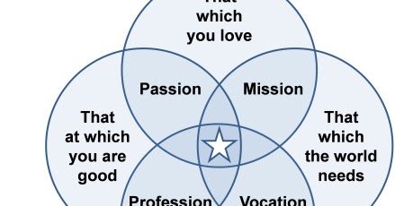 Learning by HEART: Purpose (Venn Diagram)