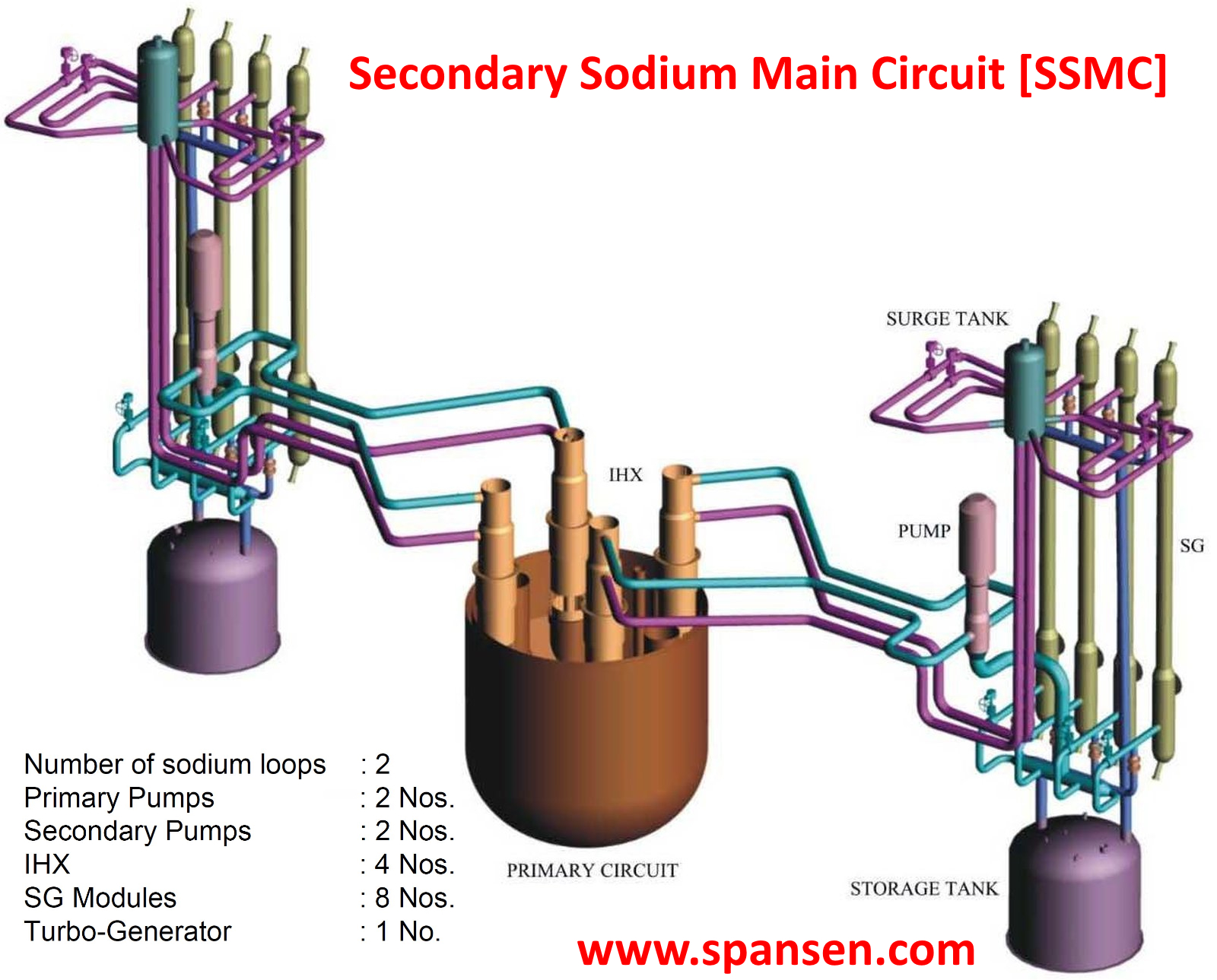 Spansen: Now, December 2021 - India's Prototype Fast Breeder Reactor ...
