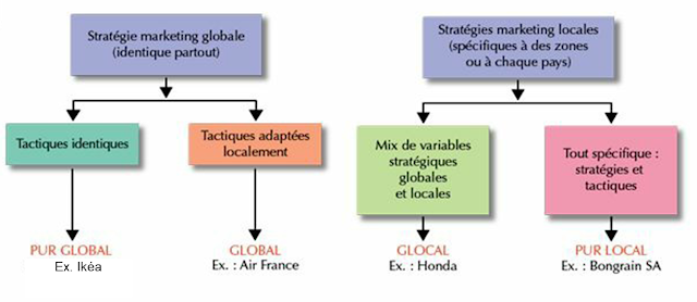 Choisir Entre Global Et Local Marketismag