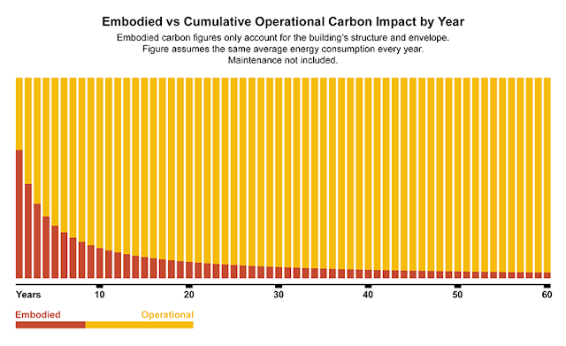 Embodied Carbon Matters Now More Than Ever | 2020-02-05 | Building ...