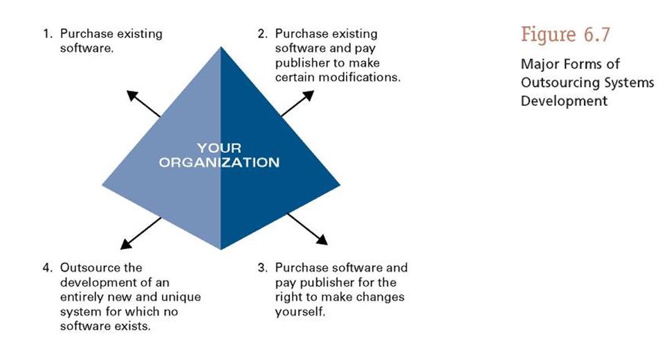 sharing: Major Forms of Outsourcing Systems Development