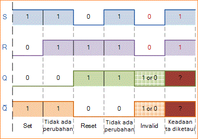 Rangkaian Logika Sekuensial dan SR Flip-flop - Belajar Elektronika