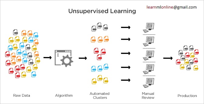 Machine Learning: What it is and Why it Matters