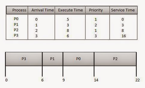 DU CS Lectures: Operating System - Scheduling algorithms