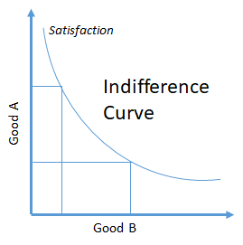 Loyalty explained using Economics (Iso-guilt curve)