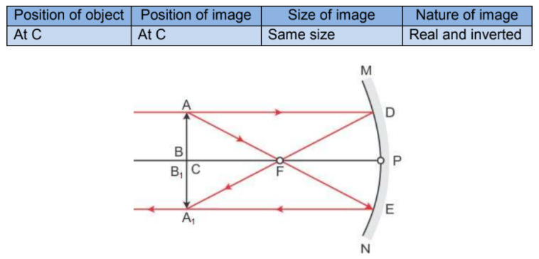 Revision Notes for Reflection of Light Class 9 Physics ICSE