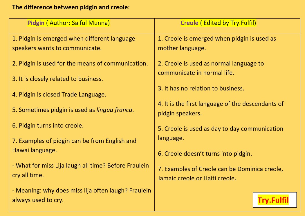 Pidgin and Creole | Dialect and Register | Language variety in ...
