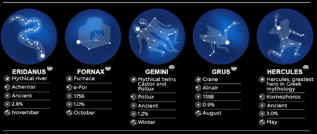 esplaobs: THE 88 CONSTELLATIONS AND THEIR BRIGHTEST STARS BY LOGAN BLOCK