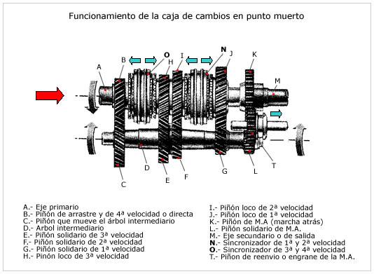 EL AUTOMÓVIL AL DESNUDO : SISTEMA DE TRANSMISIÓN EN VEHÍCULOS ...