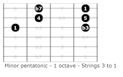 Daily Guitar Scale: Minor pentatonic - 1 octave - strings 3 to 1