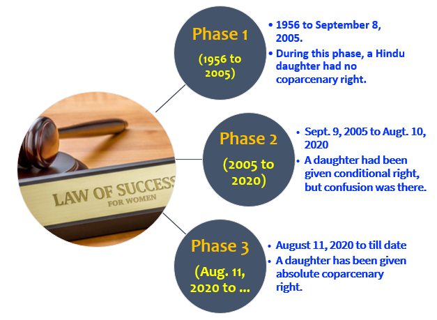 Coparcenary Right of a Daughter: Case Law - Meliora Legal Center