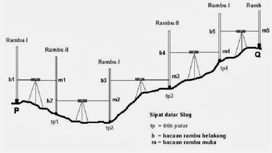 Pengukuran Sipat Datar