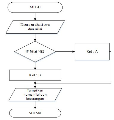 8+ Contoh Algoritma dan Flowchart - cariduit.id
