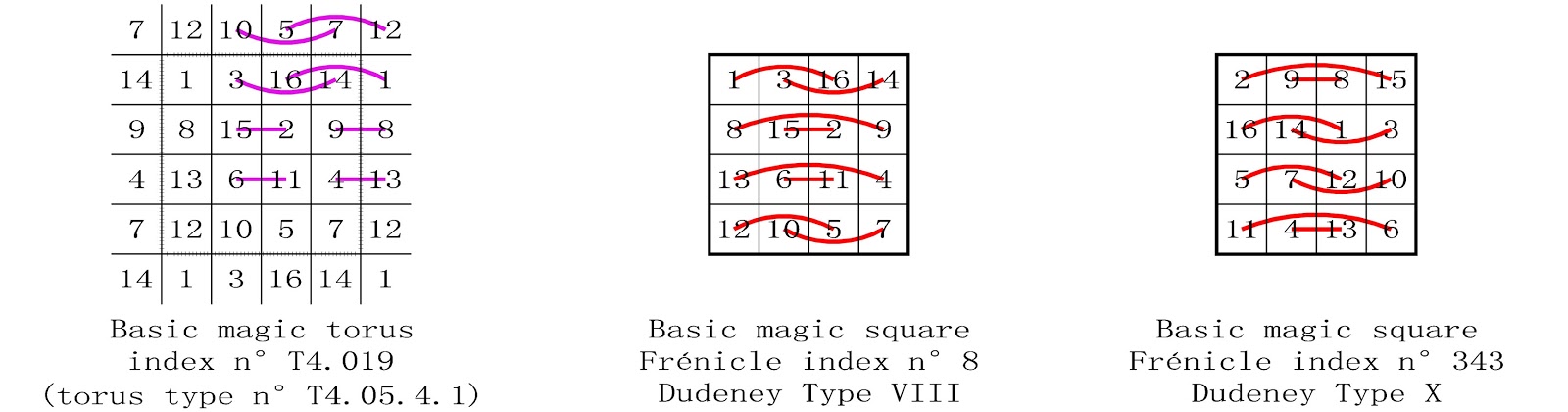 Magic Squares, Spheres and Tori: Complementary Number Patterns on ...