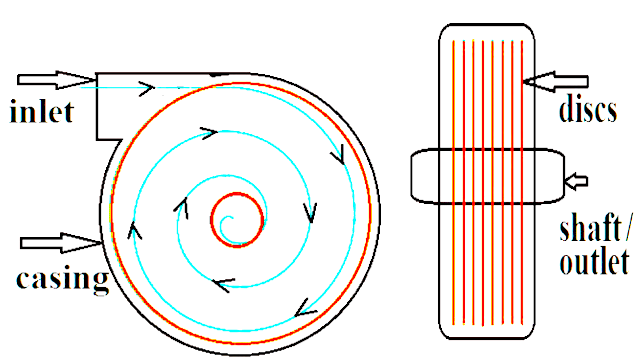 Tesla Turbine Design, Working and applications