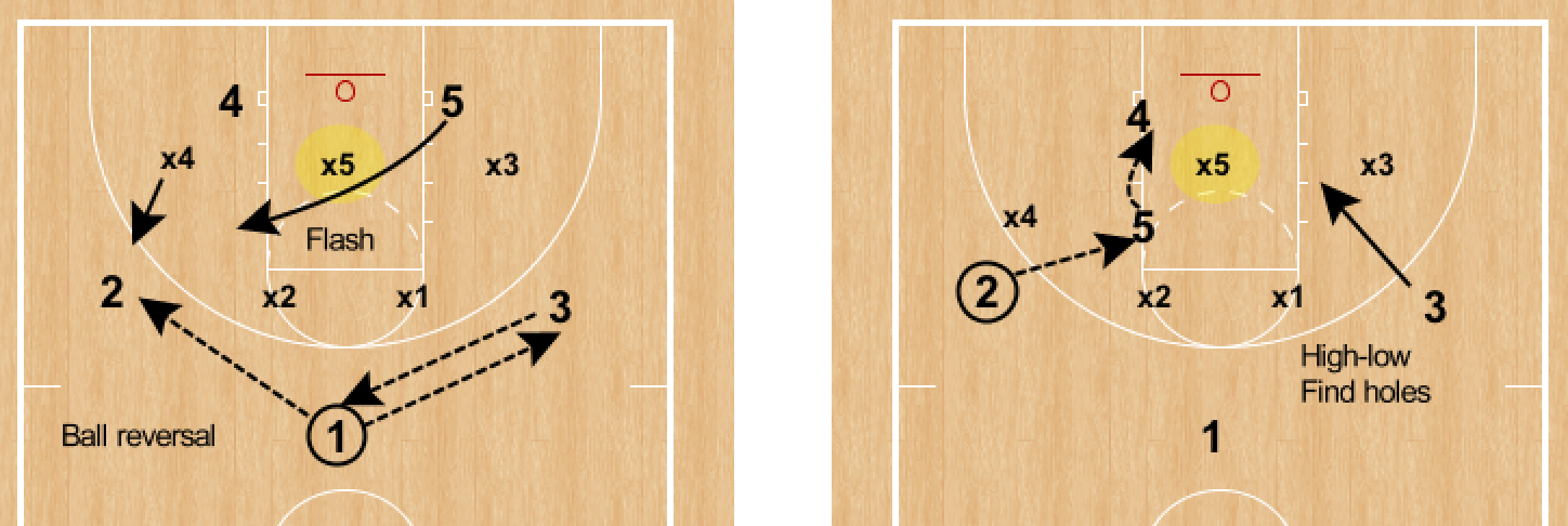 RonSenBasketball: Basketball: Breaking Down the Zone