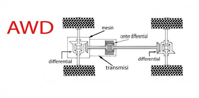 Perbedaan 4WD Part Time, 4WD Full Time Dan All Wheel Drive ( AWD ...