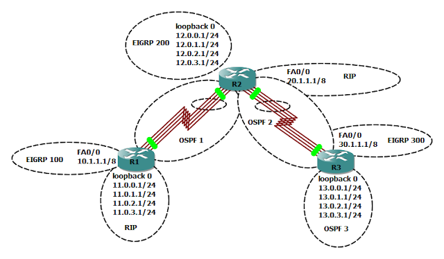 Route Redistribution PPP Multilink mock configuration - The CCIE lab