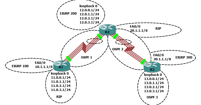 Route Redistribution PPP Multilink mock configuration - The CCIE lab