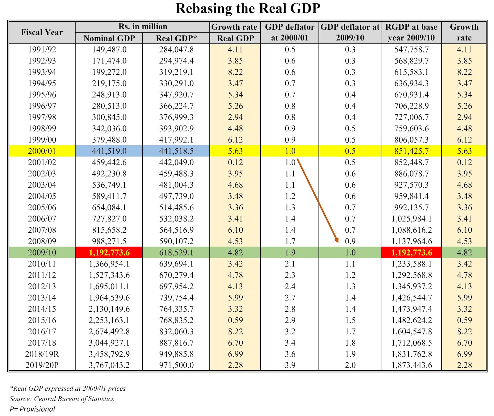 How to change the base year of Real GDP?