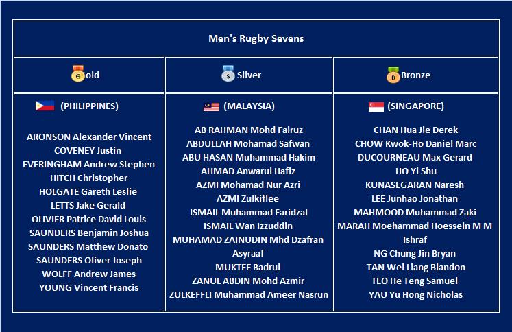 The Southeast Asian Games - News: Rugby Sevens at the 28th Southeast ...
