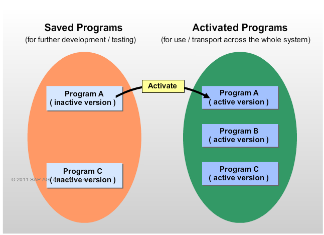 SapSystemsOfReza: TAW10 - INTRODUCTION TO THE ABAP WORKBENCH